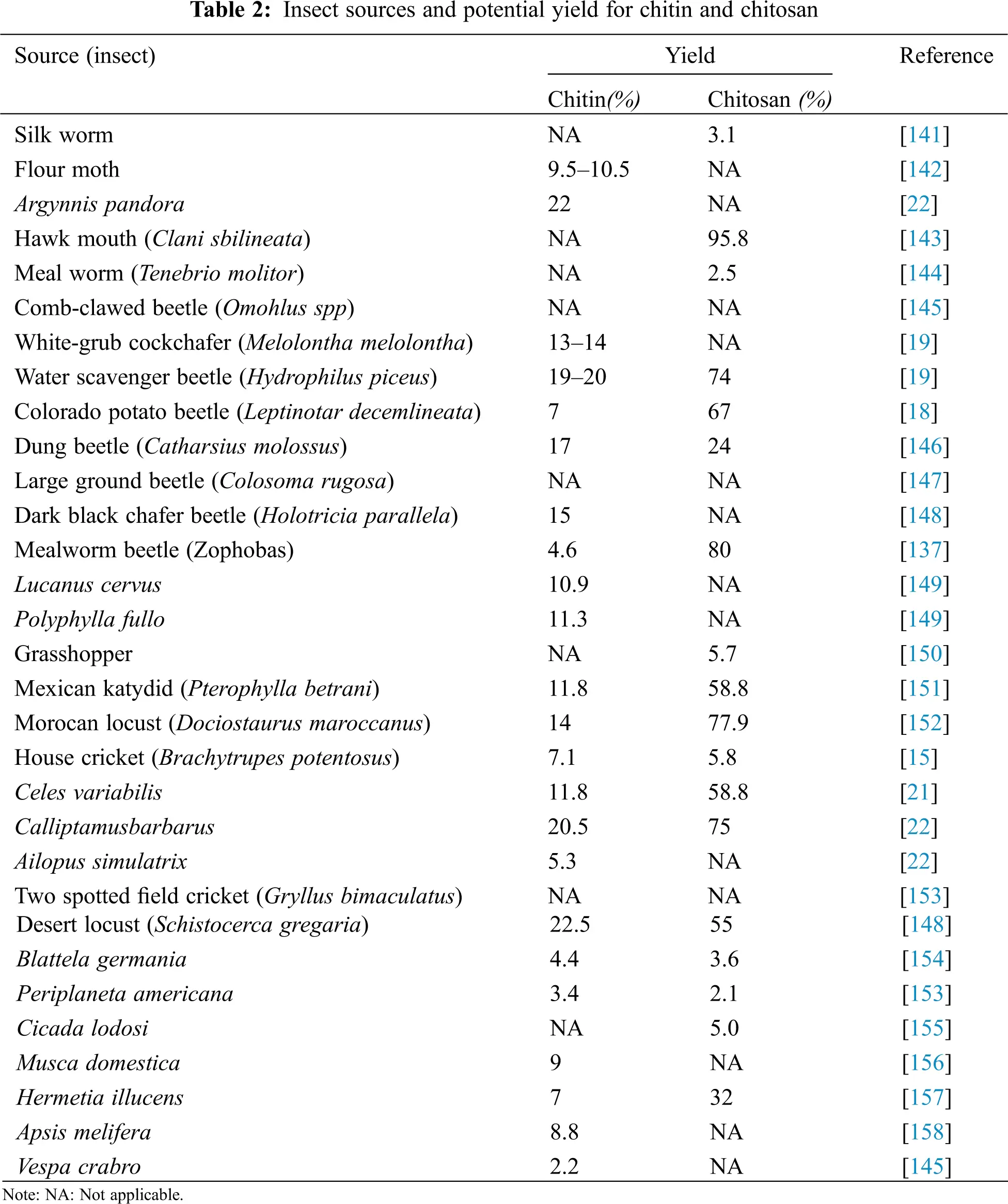 A Review of Various Sources of Chitin and Chitosan in Nature