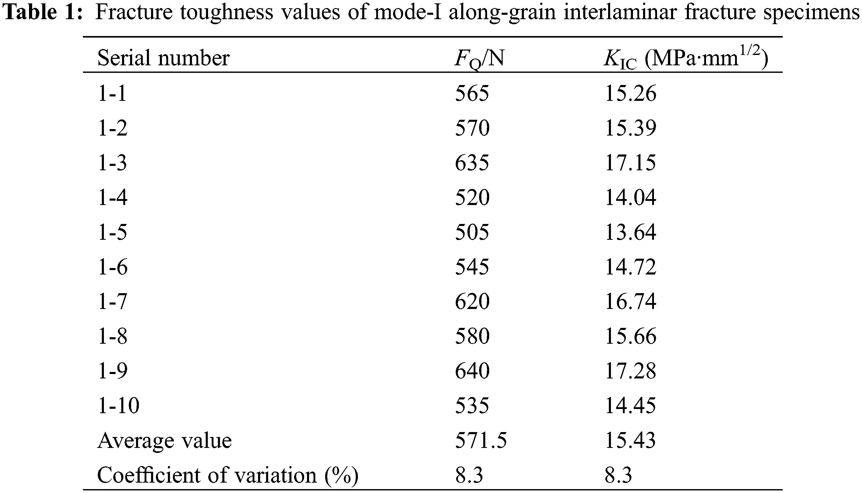 Experimental Study of Mode-I and Mode-II Interlaminar Fracture ...