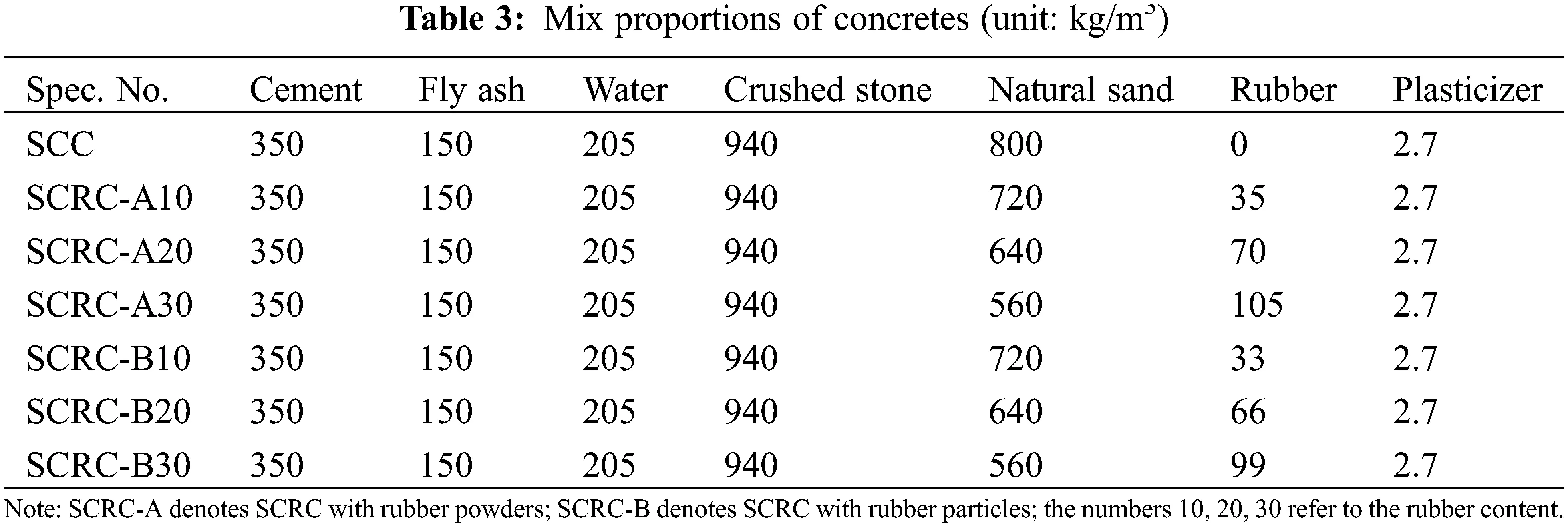 JRM | Free Full-Text | Mechanical Properties of Self-Compacting ...