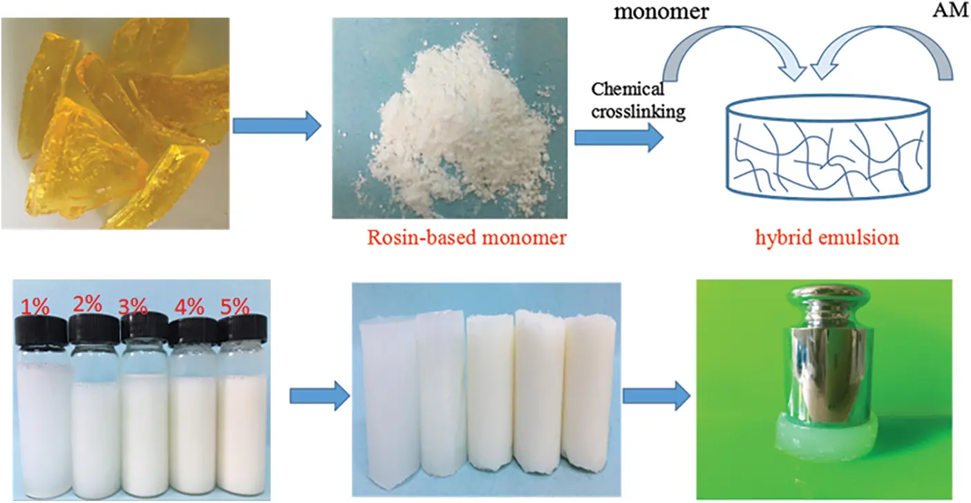 JRM | Free Full-Text | Synthesis and Properties of Rosin-Based ...
