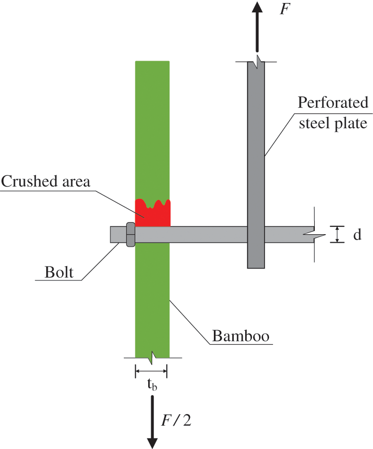 JRM | Free Full-Text | Experimental Study of Moso Bamboo to-Steel ...