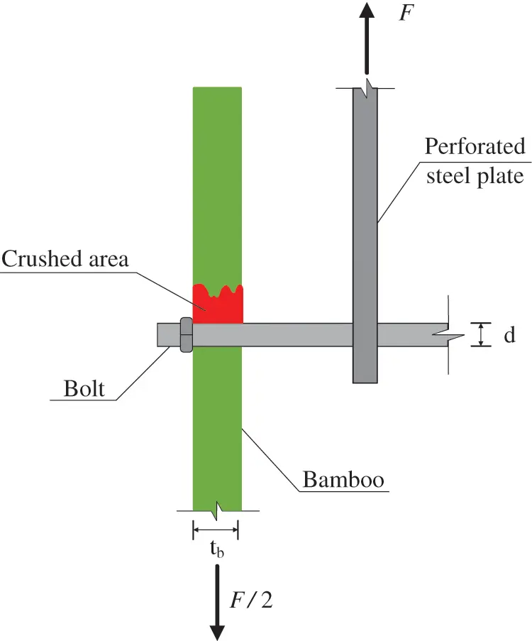 JRM | Free Full-Text | Experimental Study of Moso Bamboo to-Steel ...
