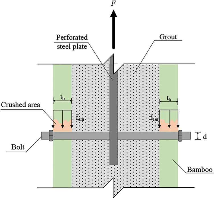 JRM | Free Full-Text | Experimental Study of Moso Bamboo to-Steel ...