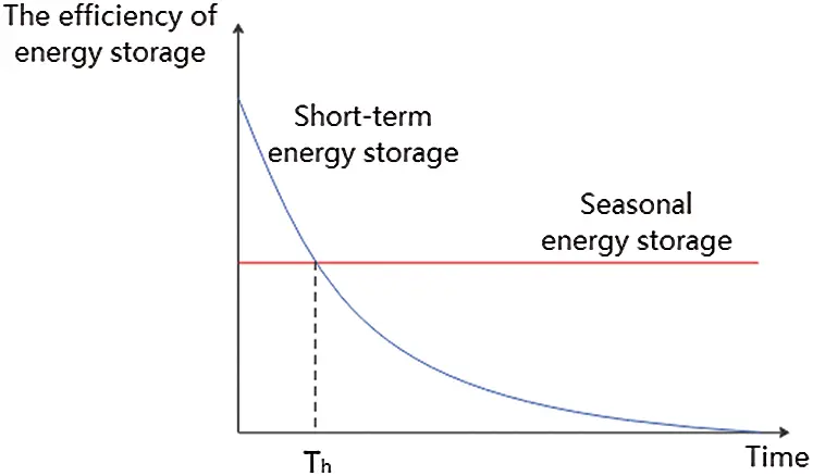 A Review of Seasonal Hydrogen Storage Multi-Energy Systems Based on ...