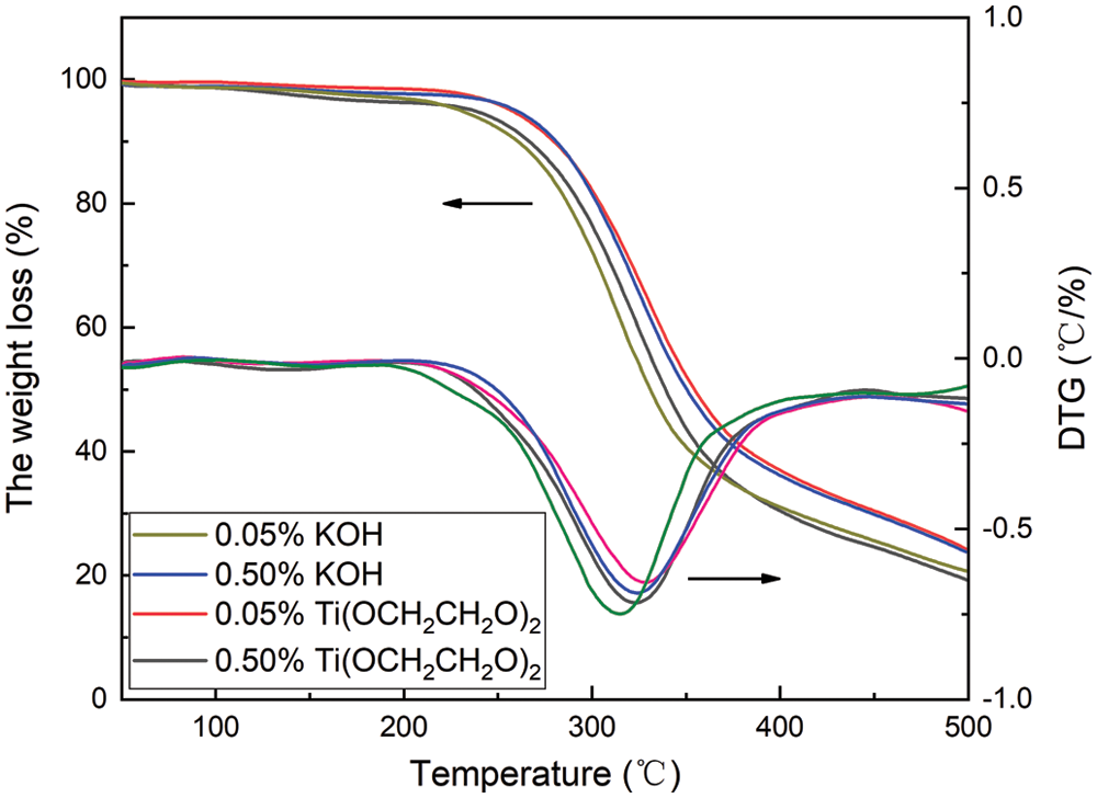Glycolysis Recycling of Waste Polyurethane Rigid Foam Using Different ...