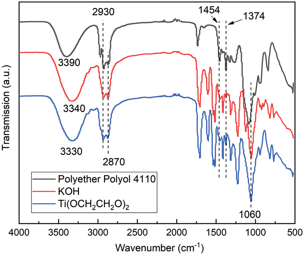 Glycolysis Recycling of Waste Polyurethane Rigid Foam Using Different ...