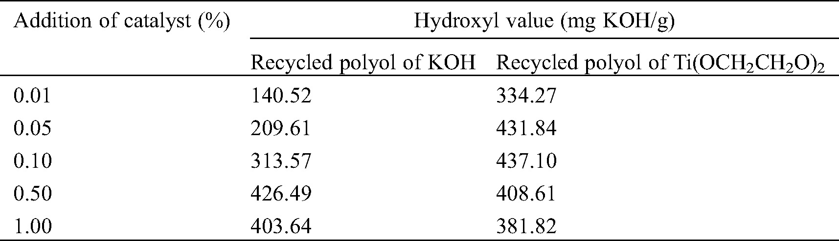 Glycolysis Recycling of Waste Polyurethane Rigid Foam Using Different ...