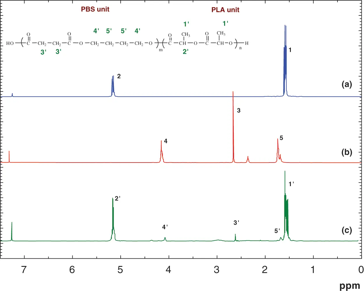 Improving Polylactide Toughness by Plasticizing with Low Molecular ...