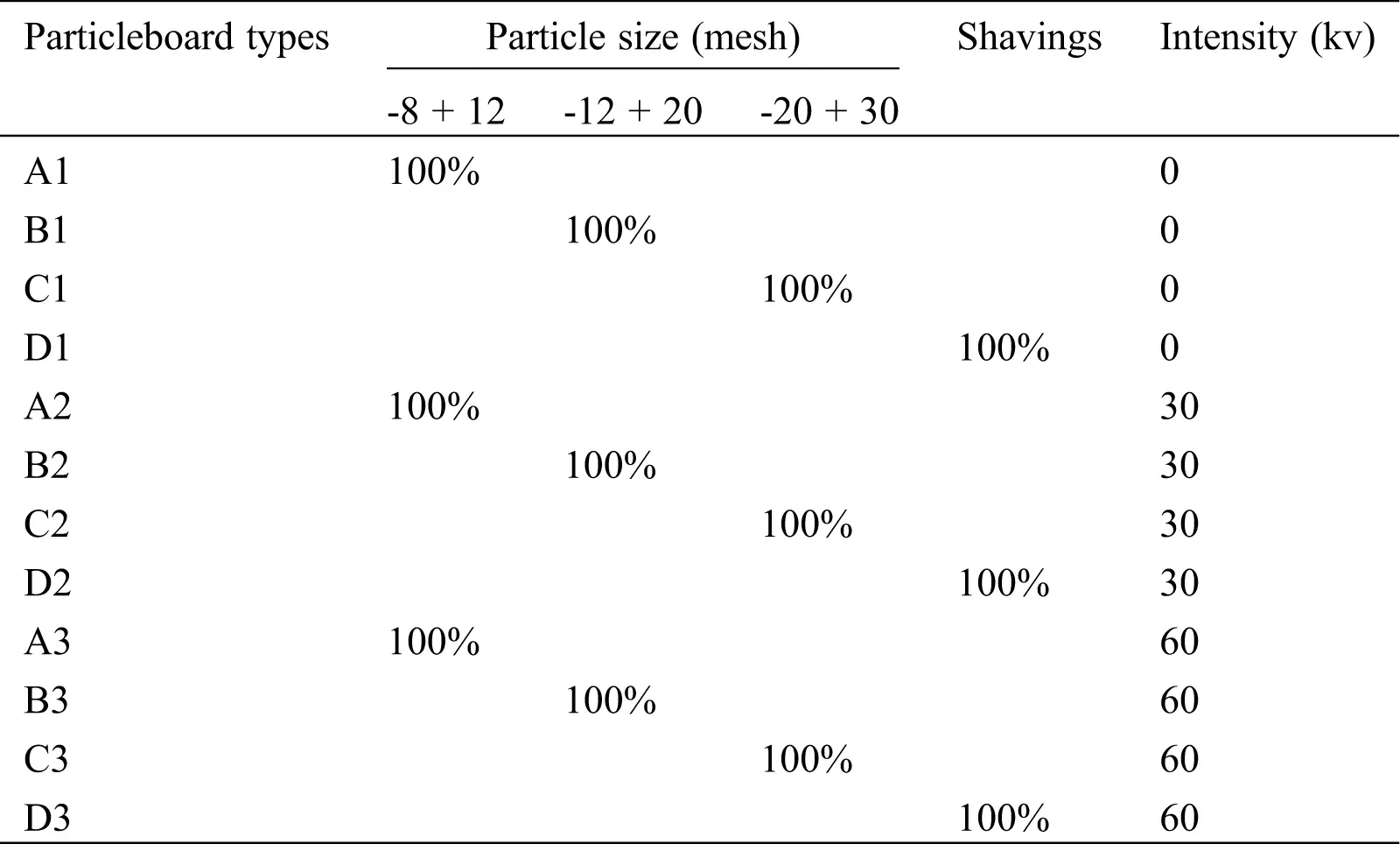 Structure Design and Properties of Three-Layer Particleboard Based on High Voltage Electrostatic ...