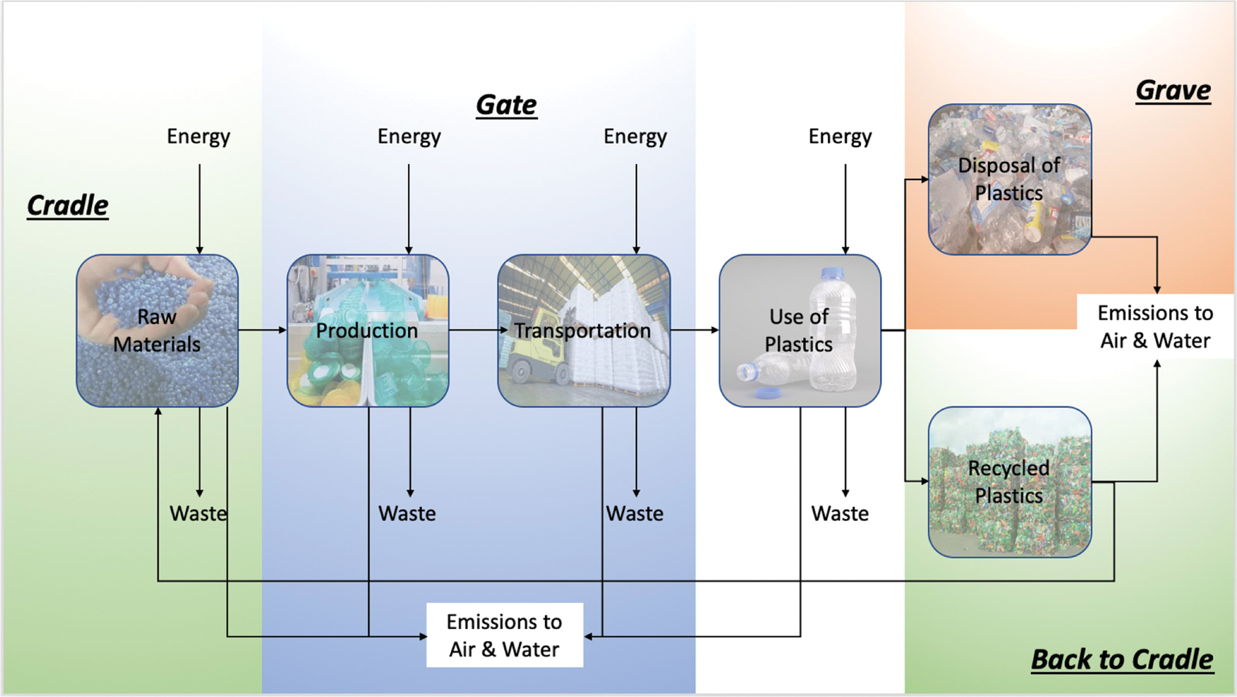 Life Cycle Assessment of Recycling High-Density Polyethylene Plastic Waste