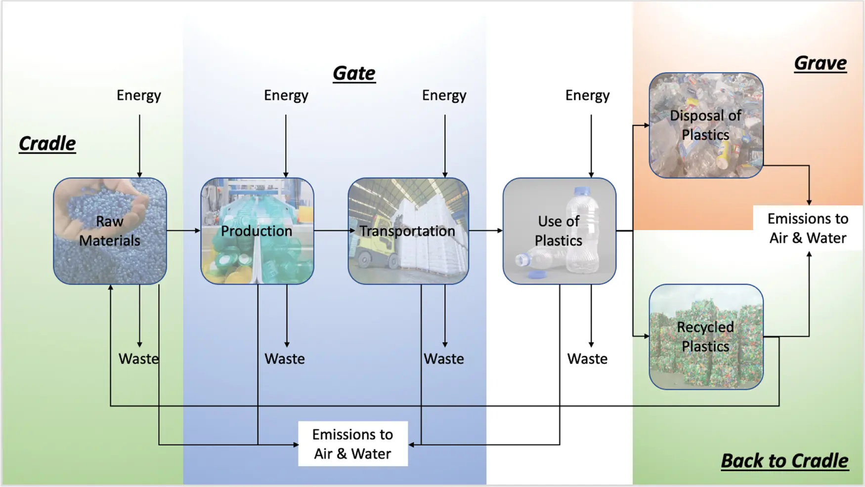 Life Cycle Assessment of Recycling High-Density Polyethylene Plastic Waste