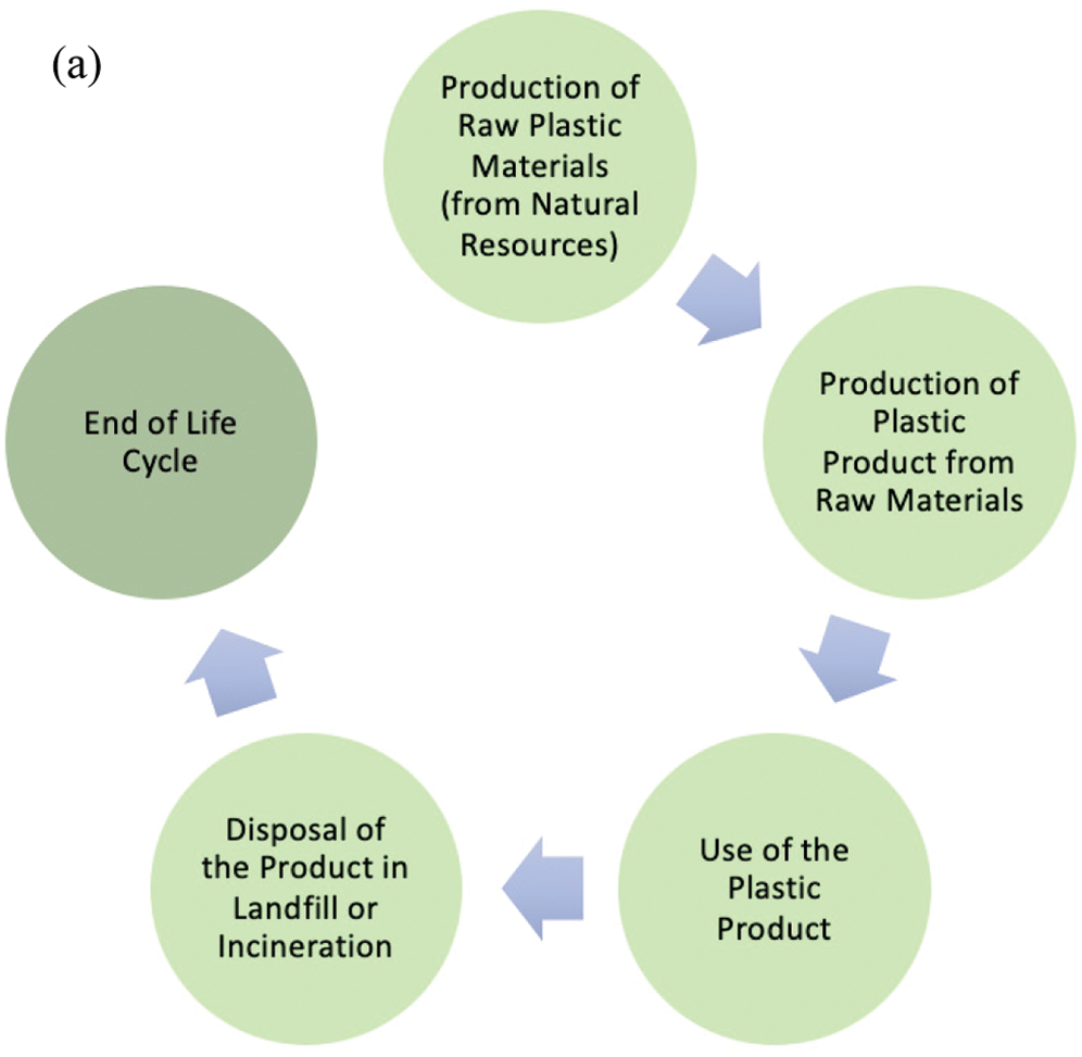 Life Cycle Assessment of Recycling High-Density Polyethylene Plastic Waste