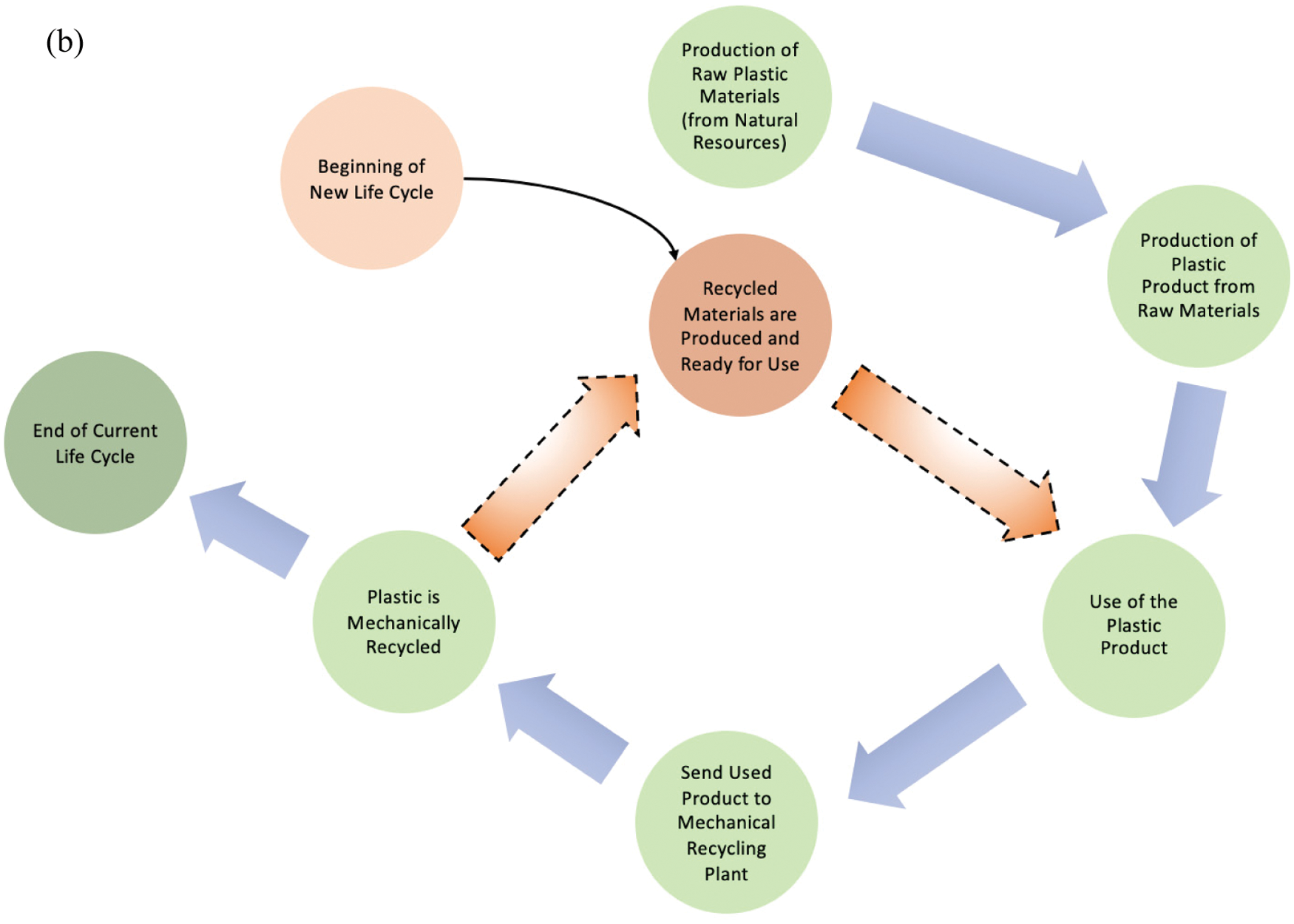 Life Cycle Assessment of Recycling High-Density Polyethylene Plastic Waste