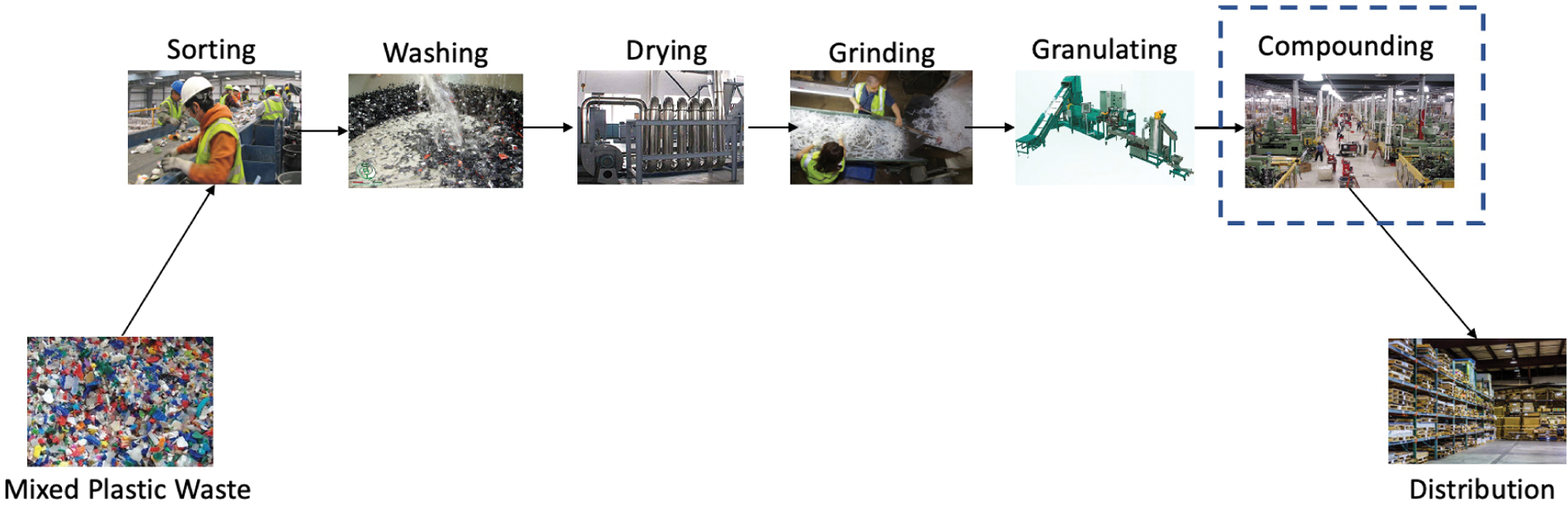 Life Cycle Assessment of Recycling High-Density Polyethylene Plastic Waste