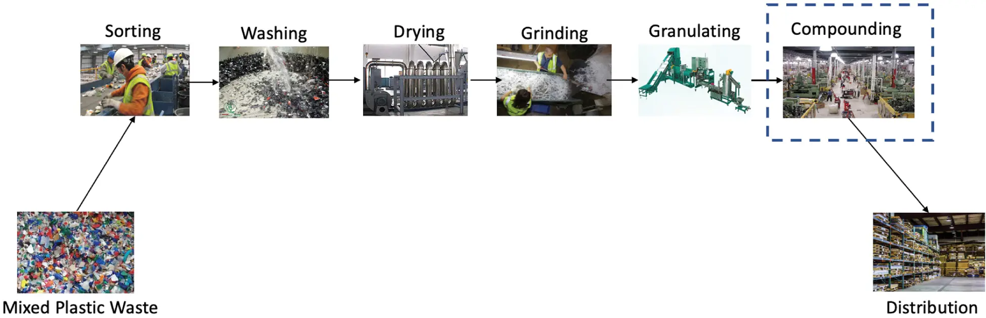 Life Cycle Assessment of Recycling High-Density Polyethylene Plastic Waste