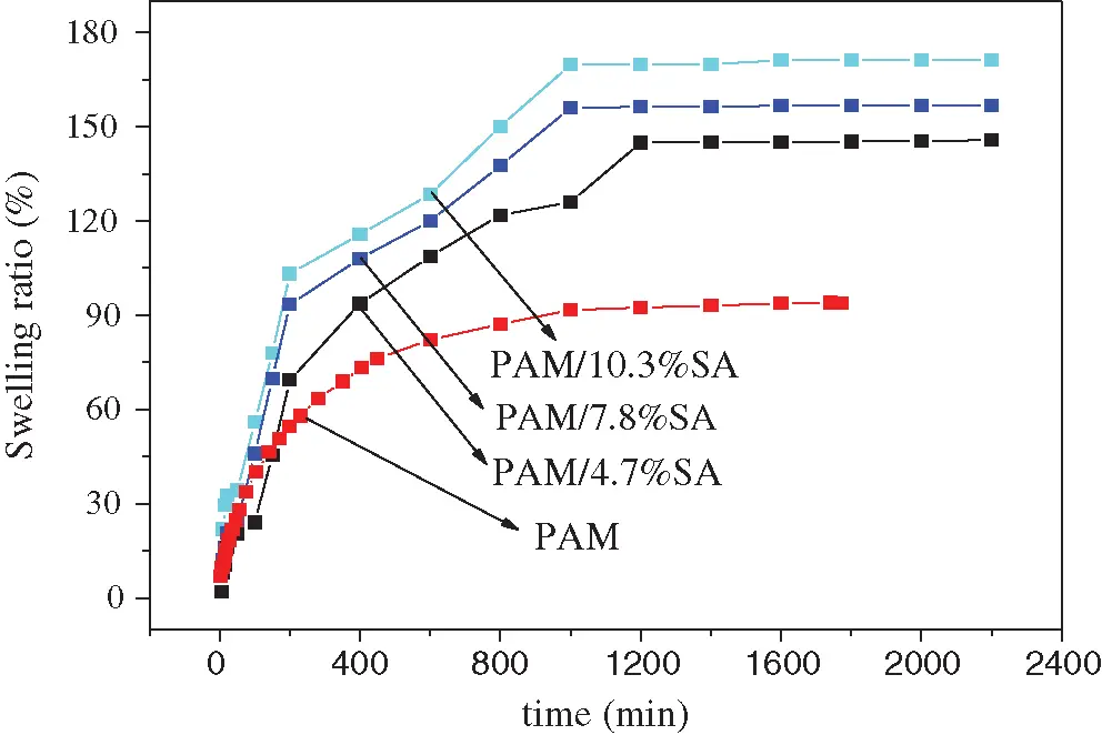 Preparation and Properties of Polyacrylamide/Sodium Alginate Hydrogel ...