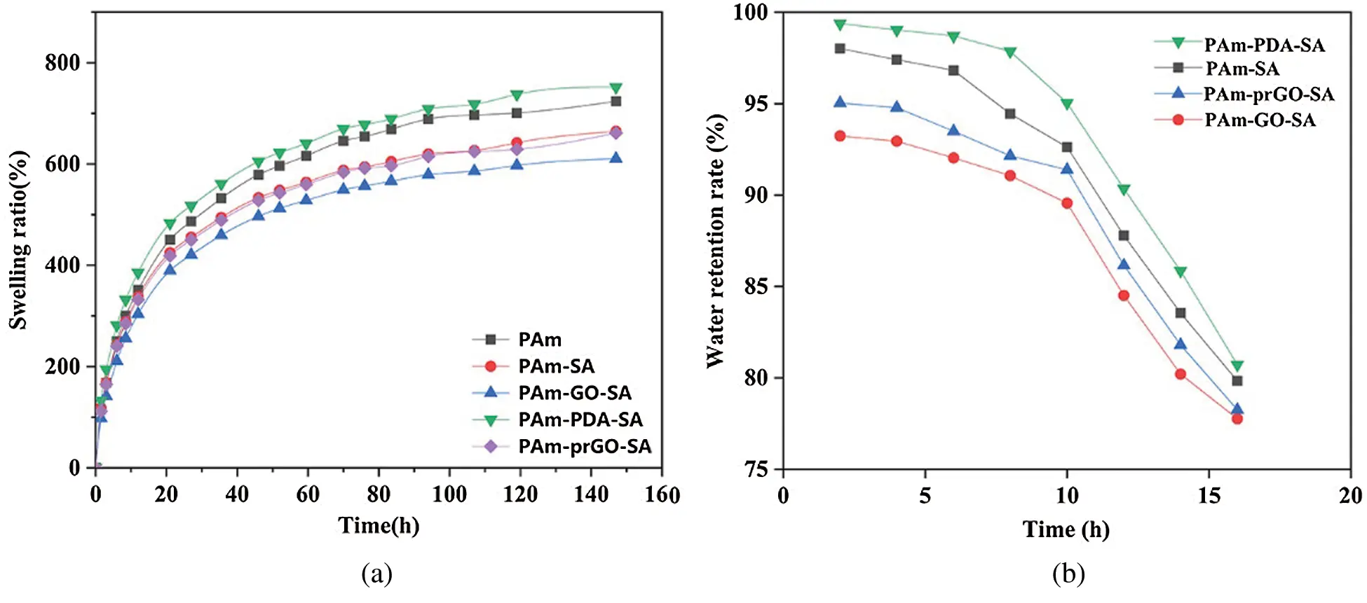Strong and Tough PAm/SA Hydrogel with Highly Strain Sensitivity