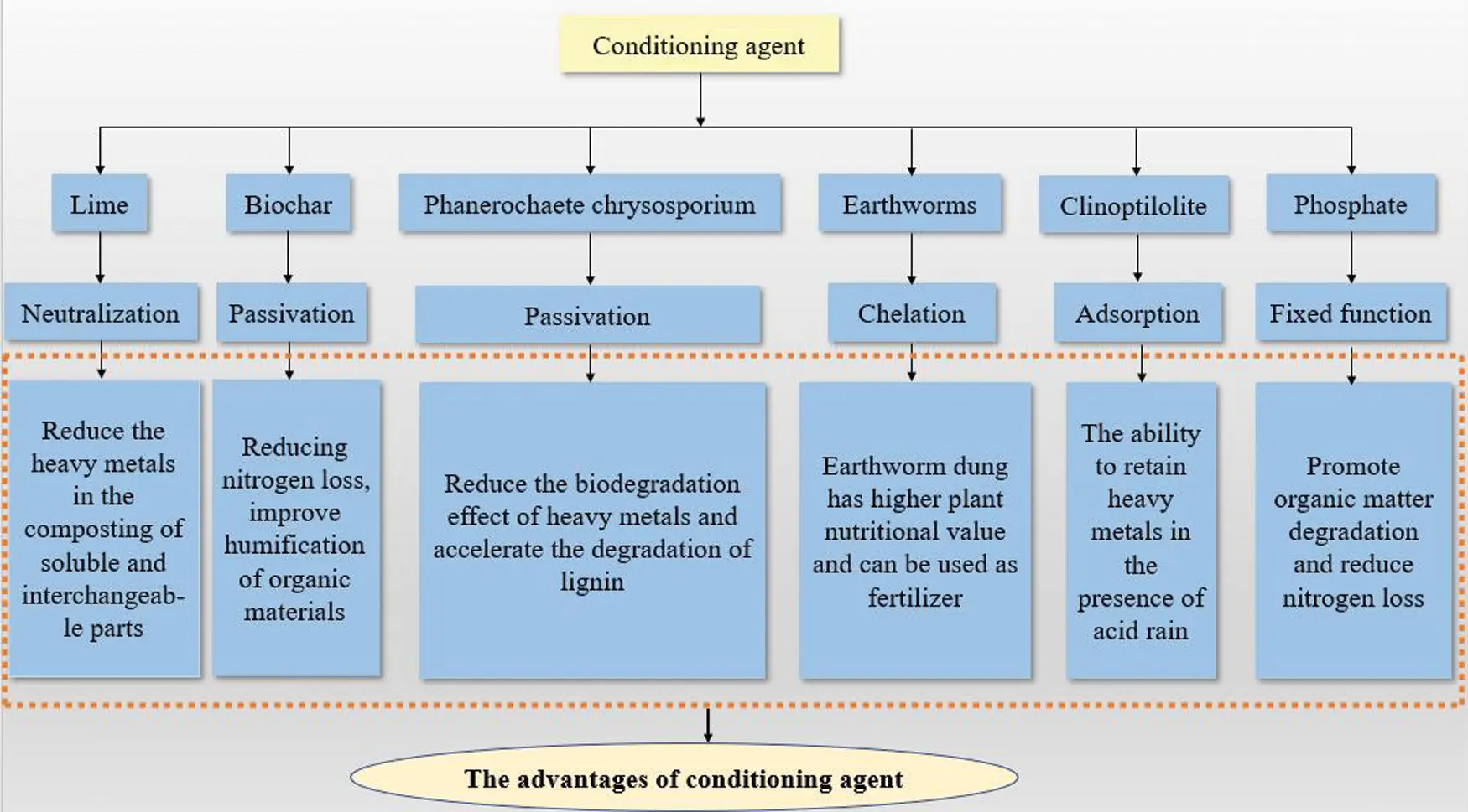 Heavy Metal Remediation in Sludge Compost: Recent Progress