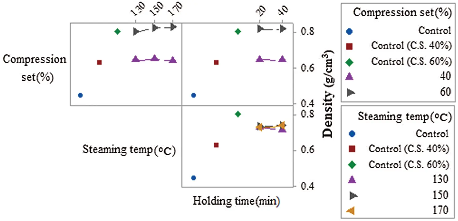 Performance of Densified Wood Glulam as Building Bio-Material