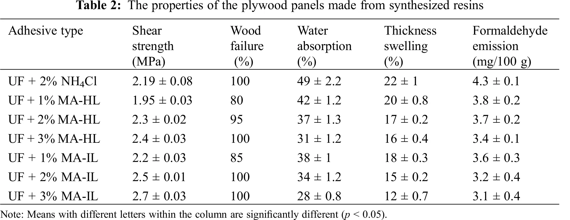 Synthesis of Lignin-Based Polyacid in an Acidic Ionic Liquid: A Green ...