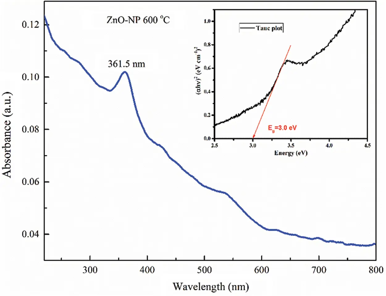 Green Method, Optical and Structural Characterization of ZnO ...