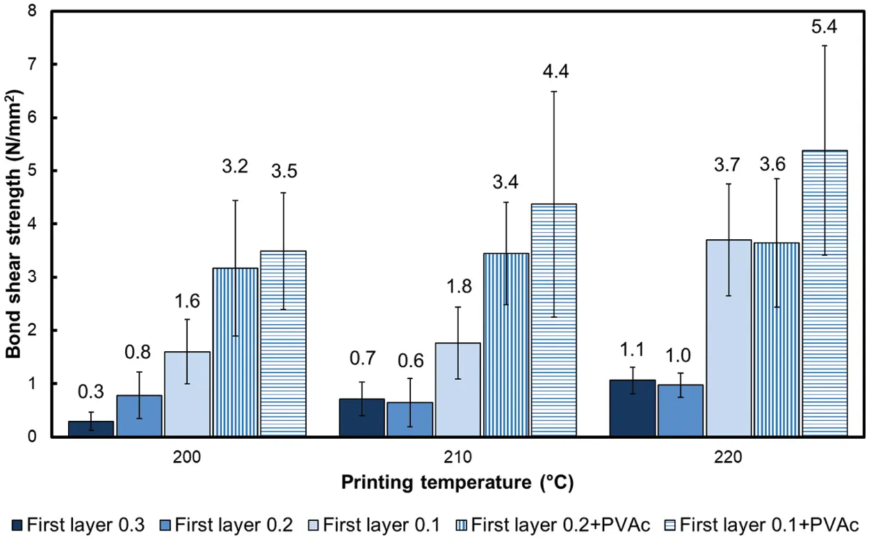 The Effect of Printing Parameters and Wood Surface Preparation on the Adhesion of Directly 3D ...