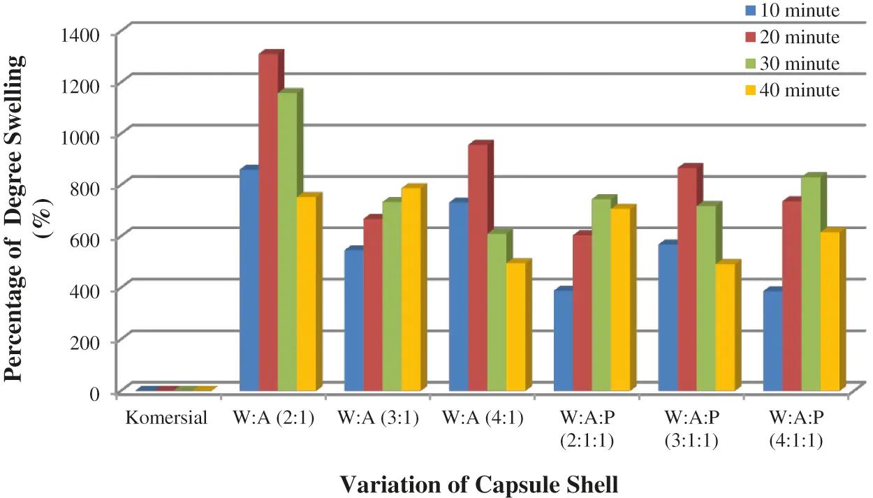 The Fabrication of Water-Soluble Chitosan Capsule Shell Modified by ...