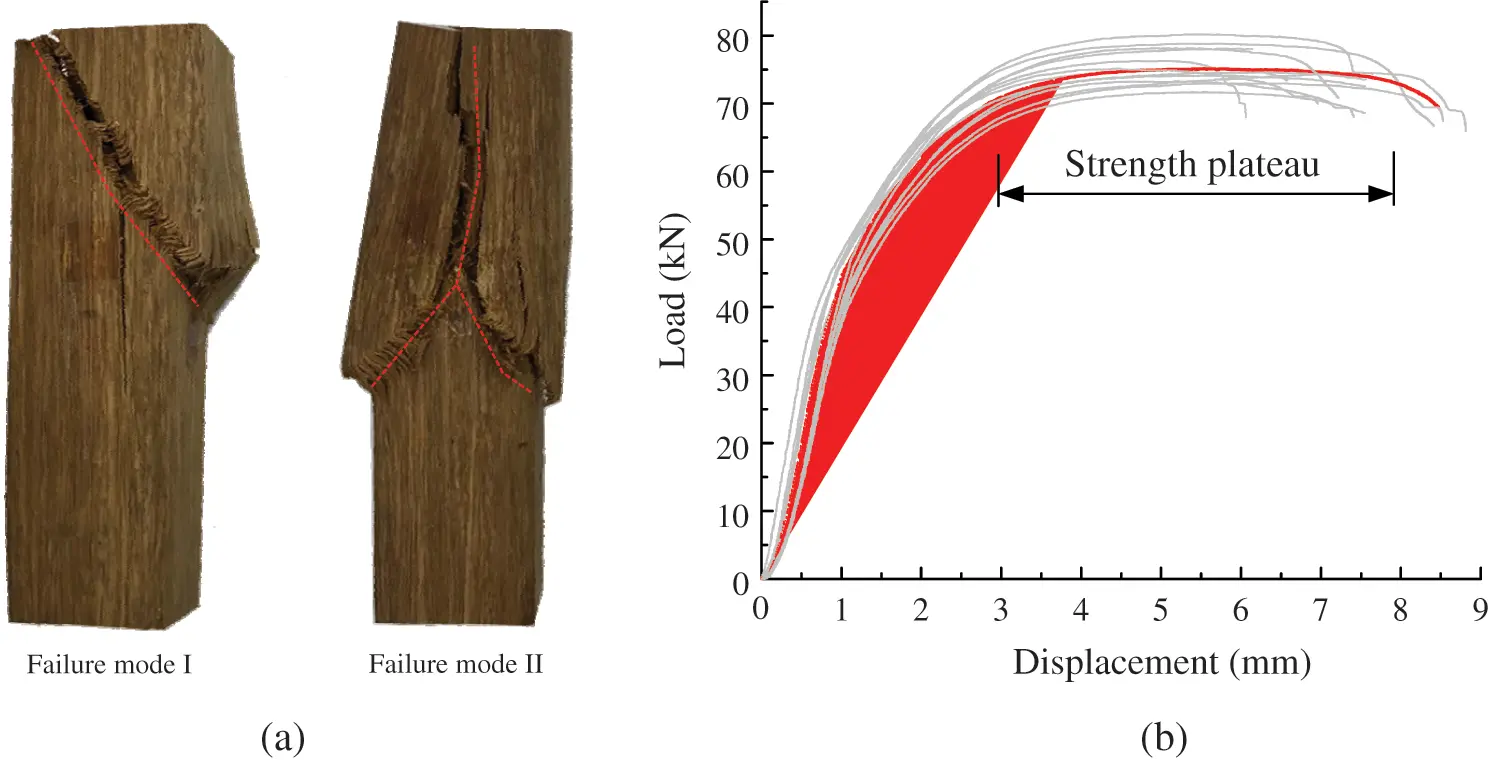Mechanical Properties and Constitutive Relationship of the High-Durable ...
