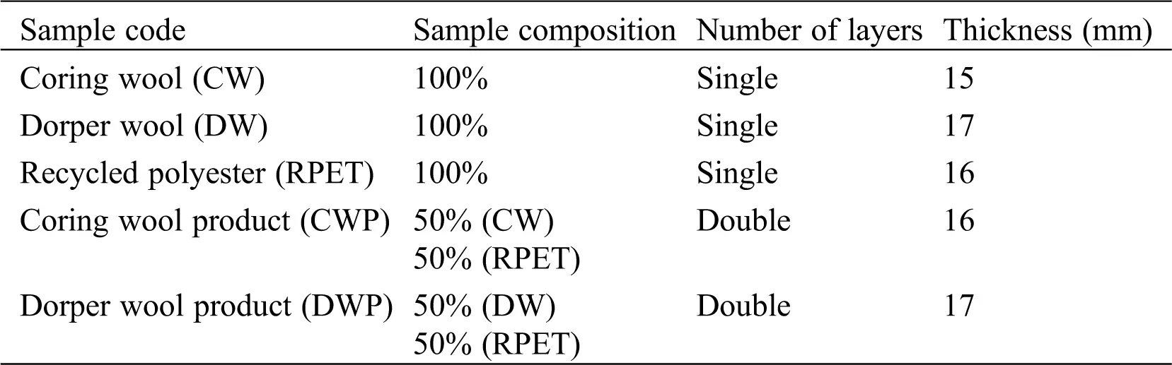 Biodegradable Behavior of Waste Wool and Their Recycled Polyester ...