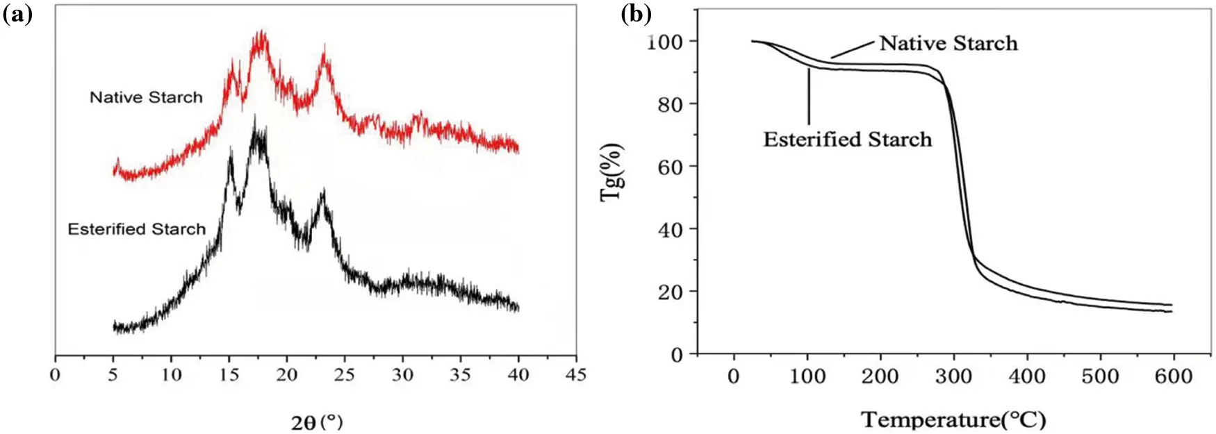 Study on the Properties of Esterified Corn Starch/Polylactide ...
