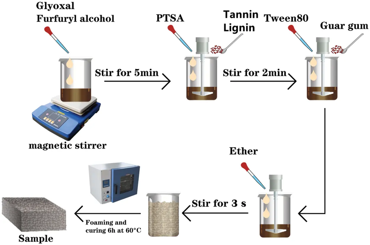 Formaldehyde Free Renewable Thermosetting Foam Based on Biomass Tannin ...