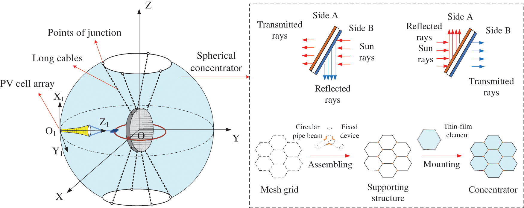 Multi-Layer and Multi-Objective Optimization Design of Supporting ...