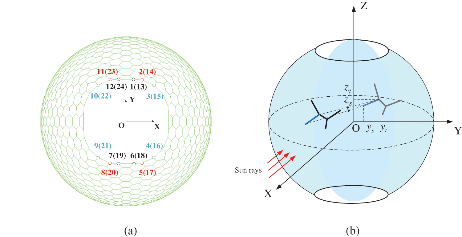 Multi-Layer and Multi-Objective Optimization Design of Supporting ...