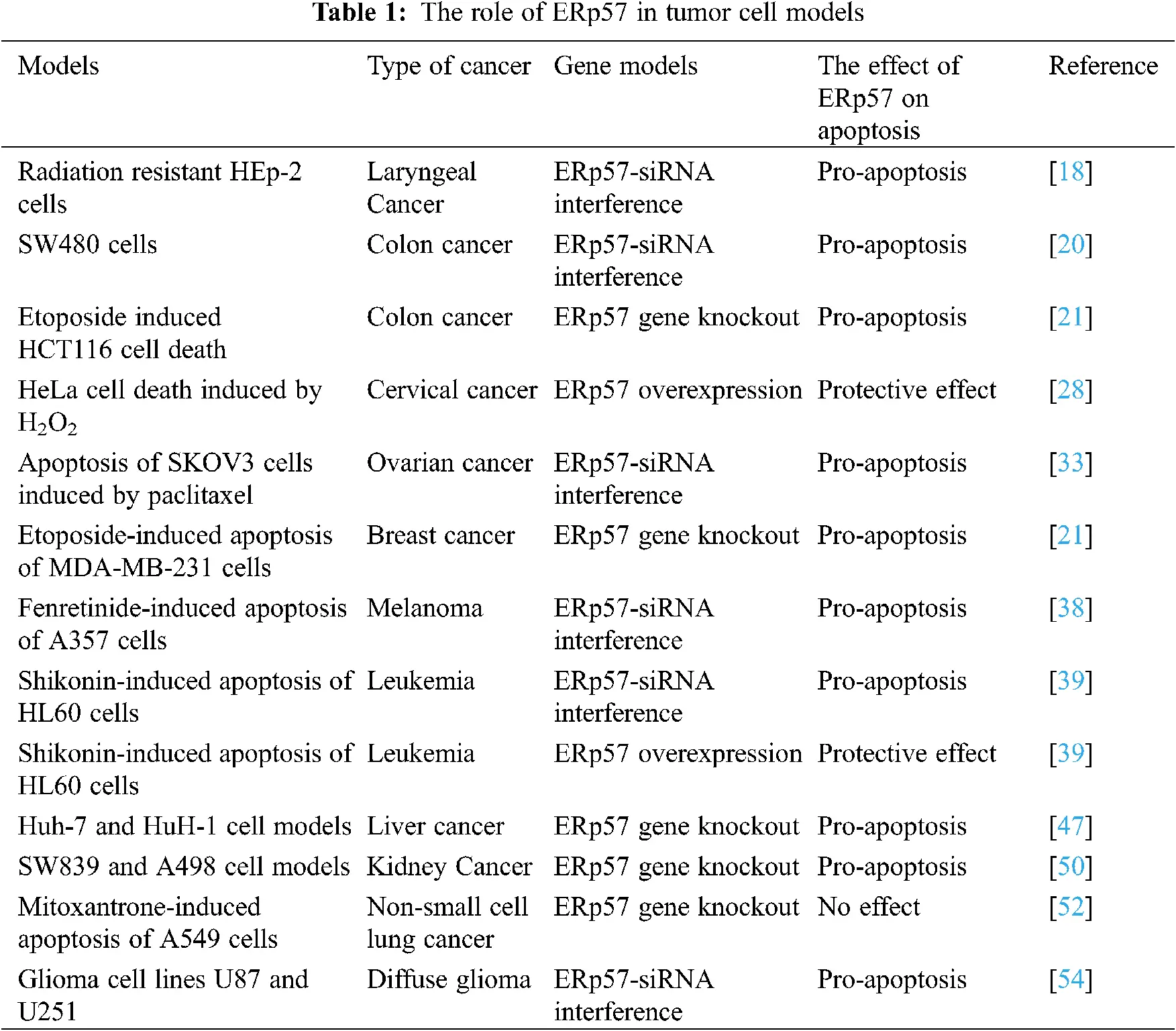 A Review of the Role of ERp57 in Cancerous and Non-Cancerous Cell ...
