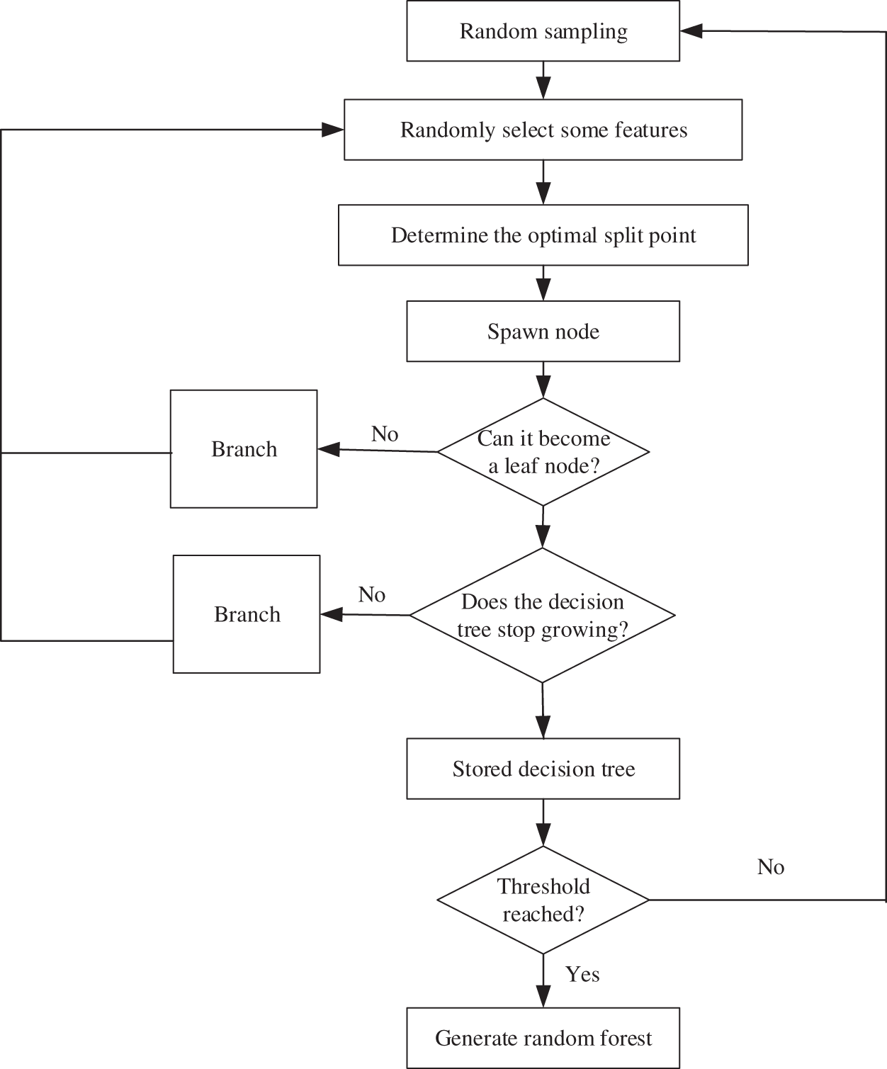 An ISSA-RF Algorithm for Prediction Model of Drug Compound Molecules ...