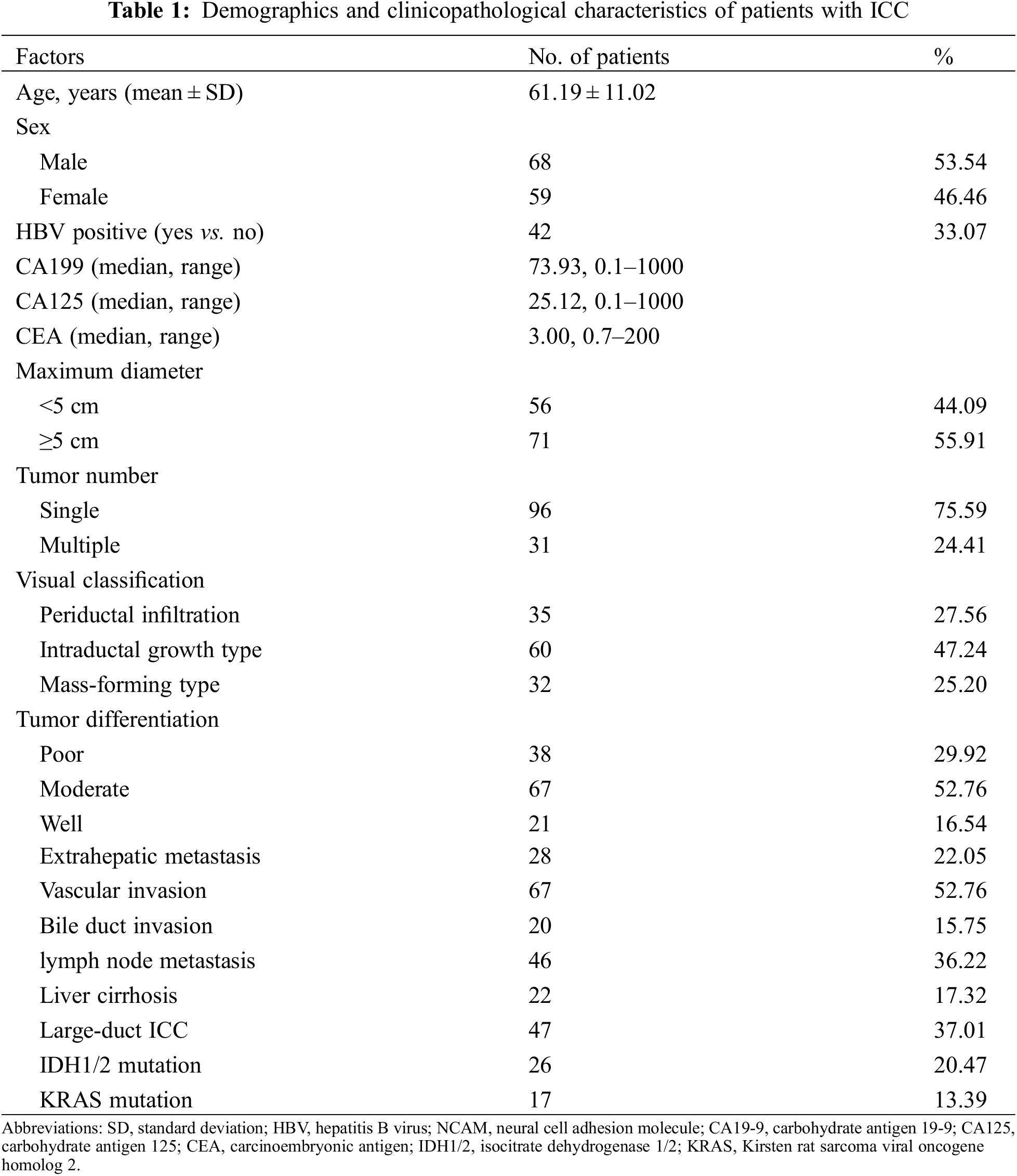 Development and Validation of a Nomogram Model to Predict the Prognosis of Intrahepatic ...