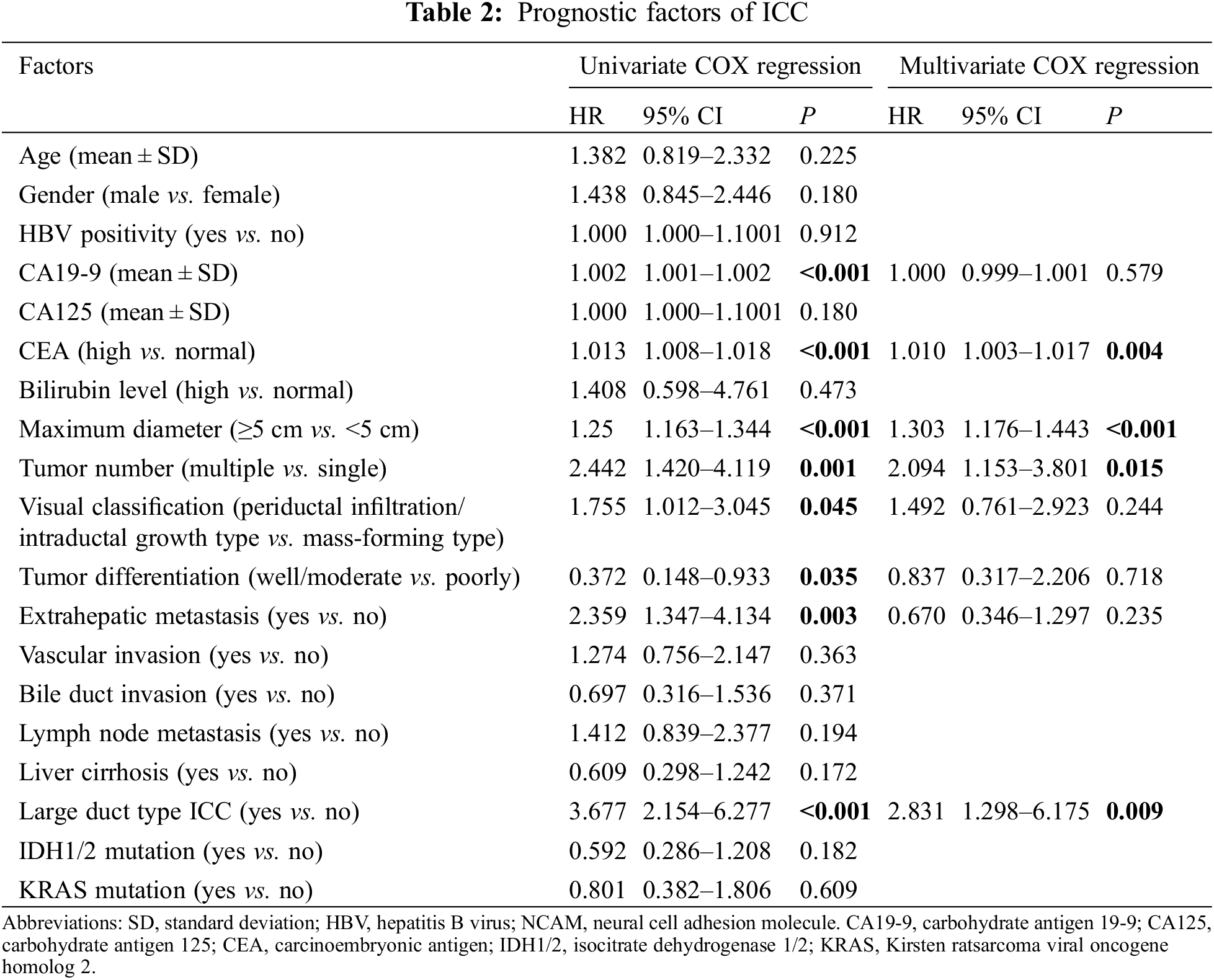 Development and Validation of a Nomogram Model to Predict the Prognosis of Intrahepatic ...