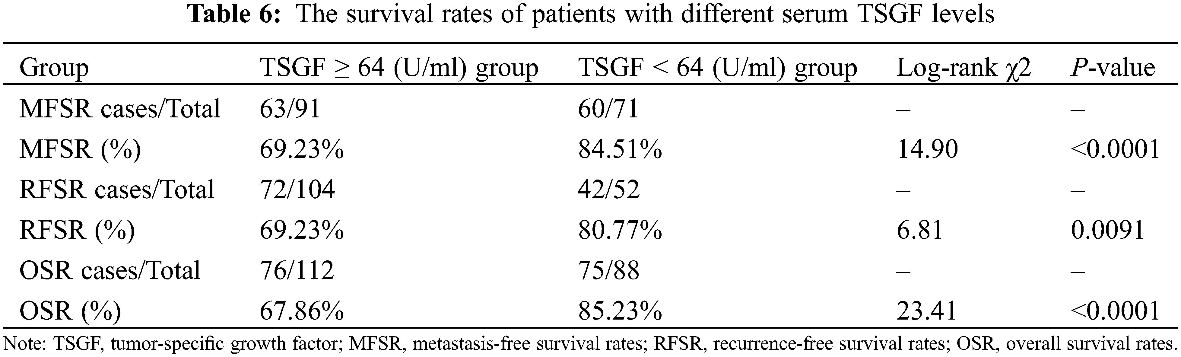 Oncologie Free Full Text Serum Level Of Tumor Specific Growth
