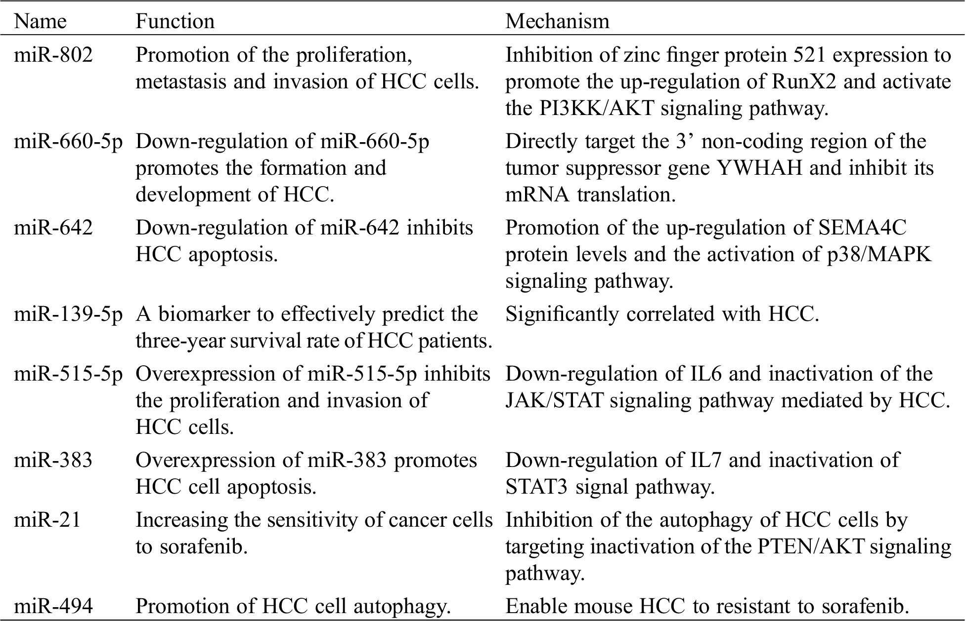 MicroRNA in HCC: Biomarkers and Therapeutic Targets