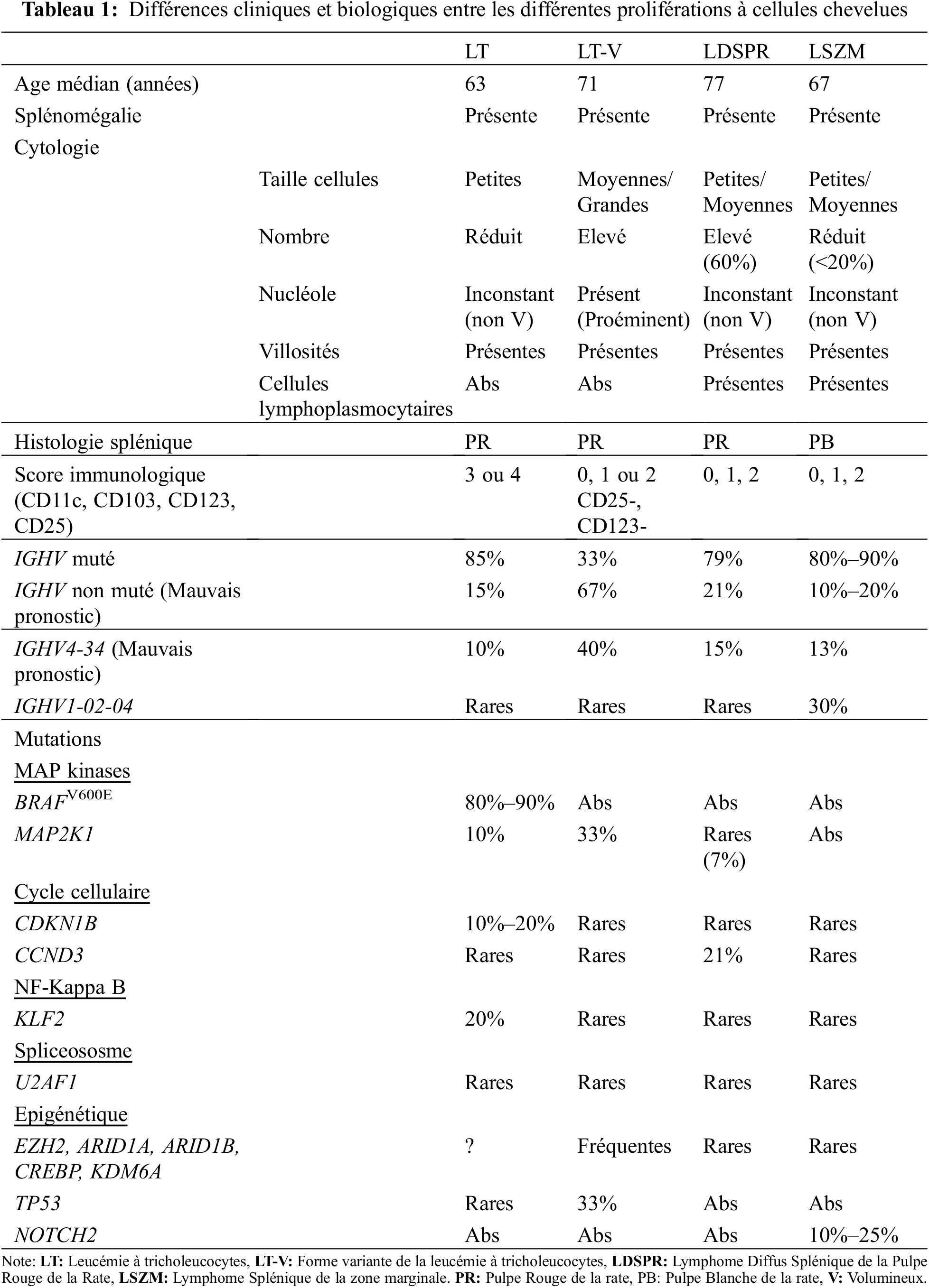 Leucémie à Tricholeucocytes et Autres Proliférations à Cellules ...