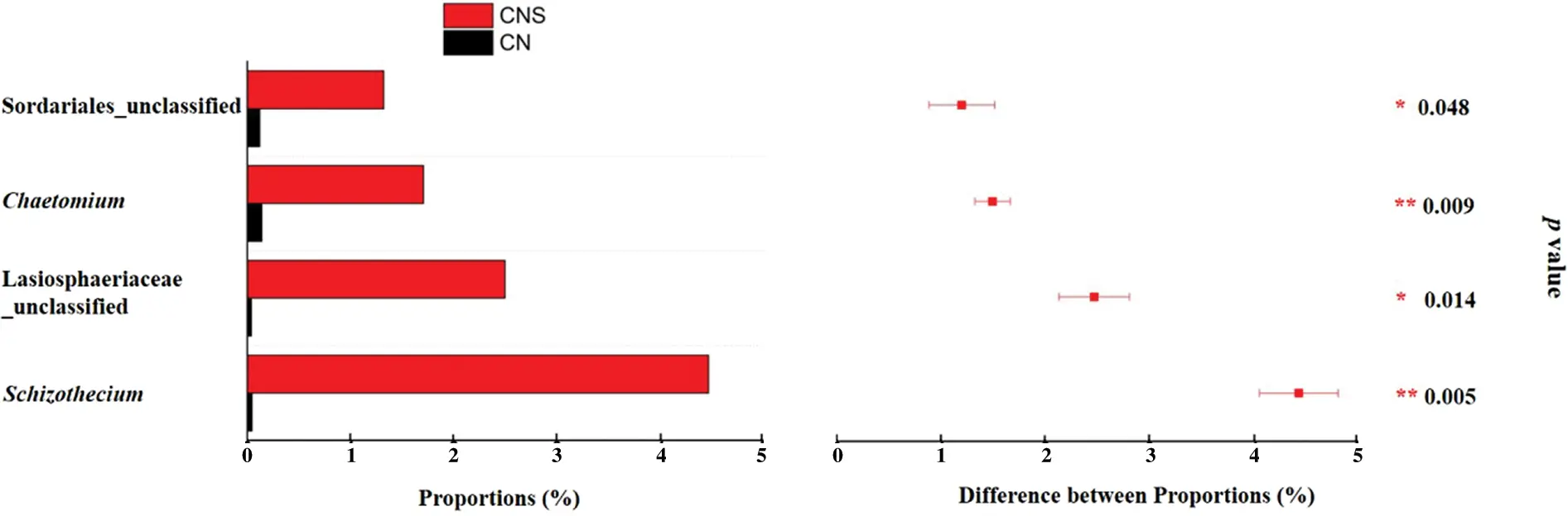 Soil Fungal Community Structure Changes in Response to Different Long ...