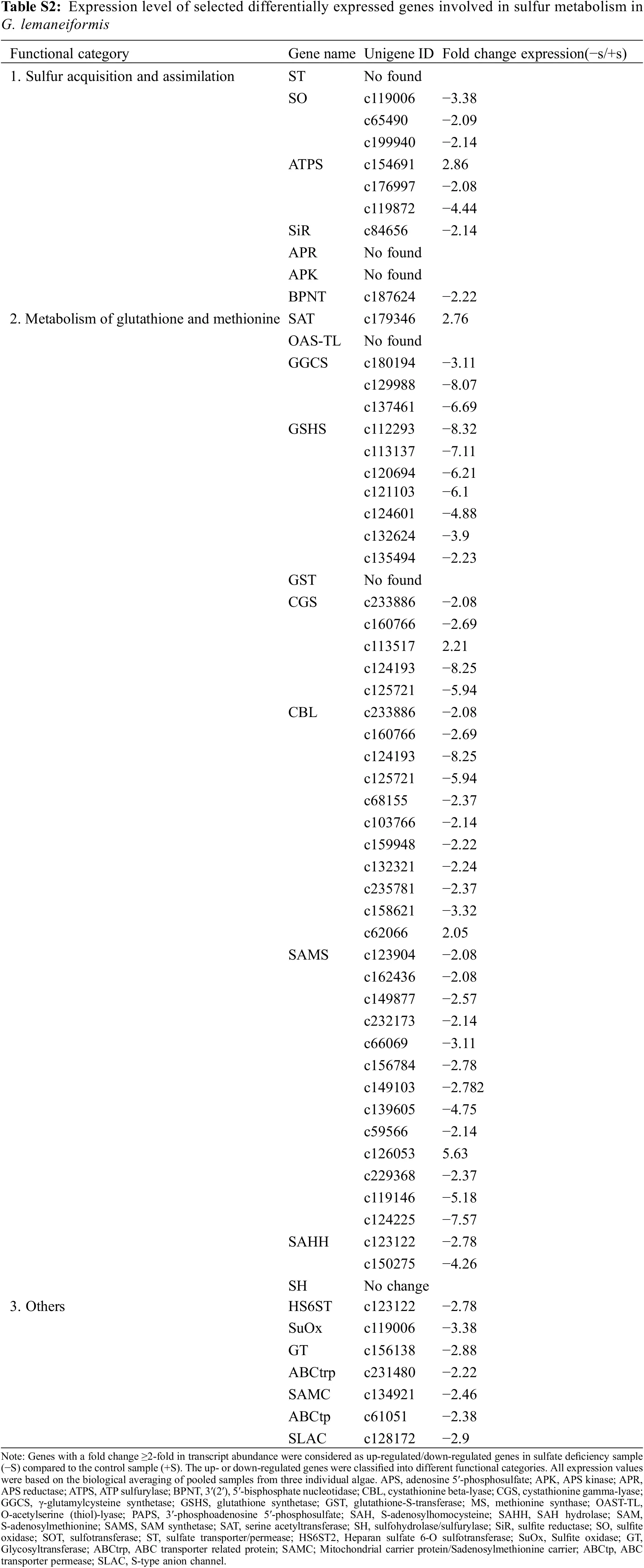 PHYTON | Free Full-Text | Transcriptome Analysis and Physiological ...