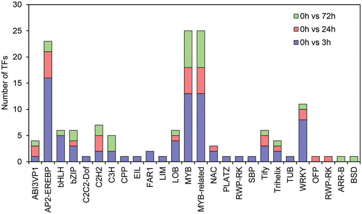 Phyton Free Full Text Comparative Transcriptome Analysis Of Salt
