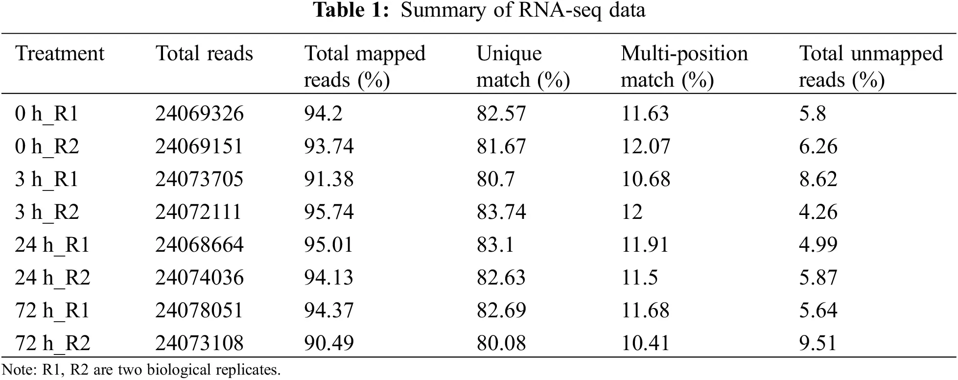 Phyton Free Full Text Comparative Transcriptome Analysis Of Salt