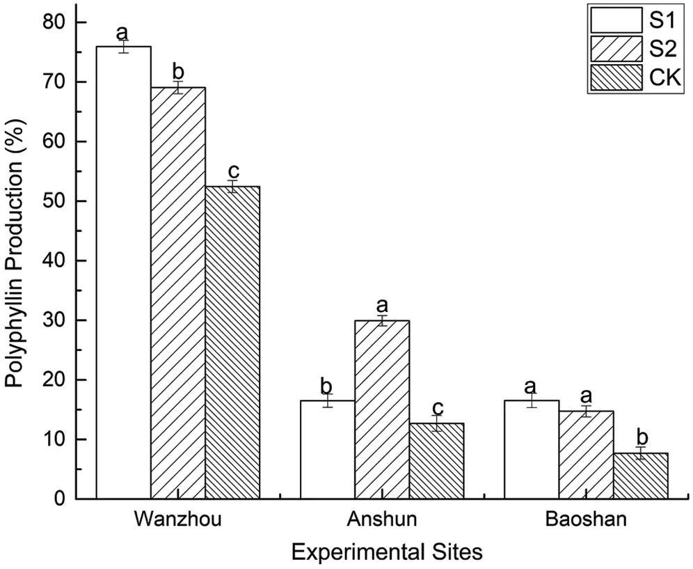 Mycorrhizal Fungal Effects on Growth, Antioxidant Capacity, and ...