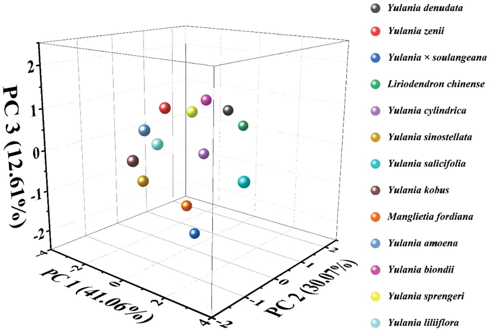 Electrochemical Identification of Yulania spp. by Fingerprinting of ...