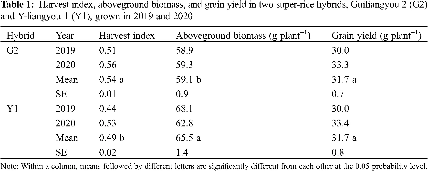 Contrasting Characteristics of Lodging Resistance in Two Super-Rice ...