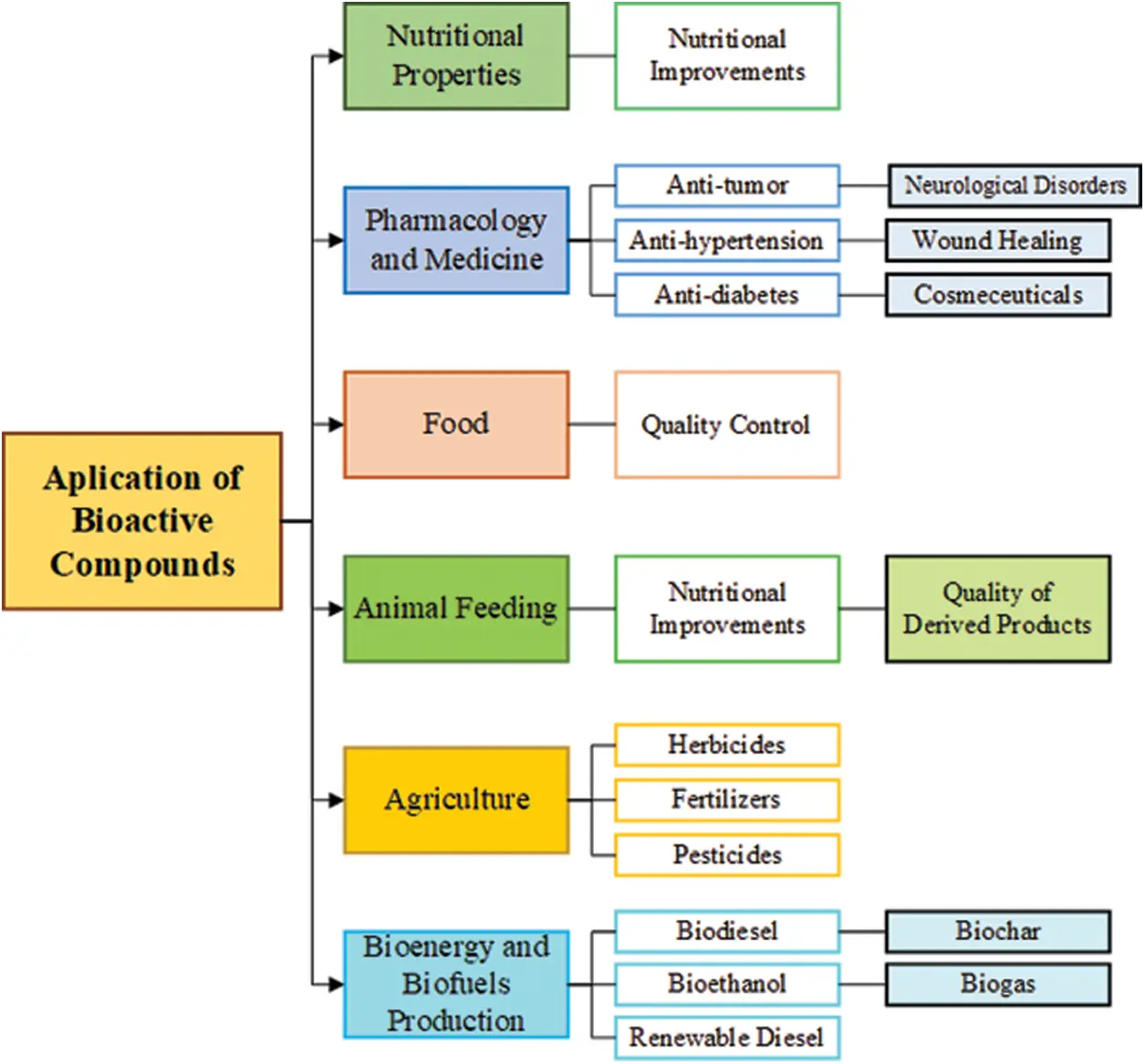 Opportunities and Challenges of Plant Bioactive Compounds for Food and ...