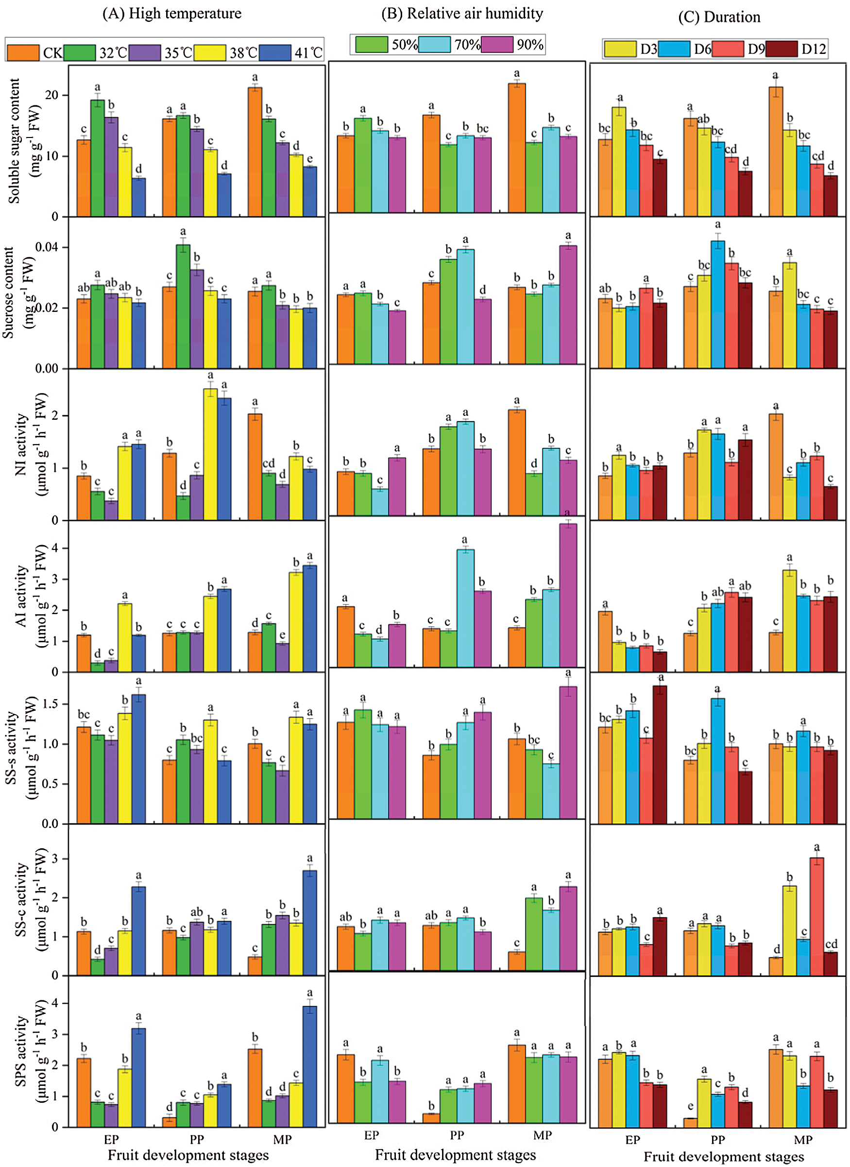 Response of Tomato Sugar and Acid Metabolism and Fruit Quality under ...