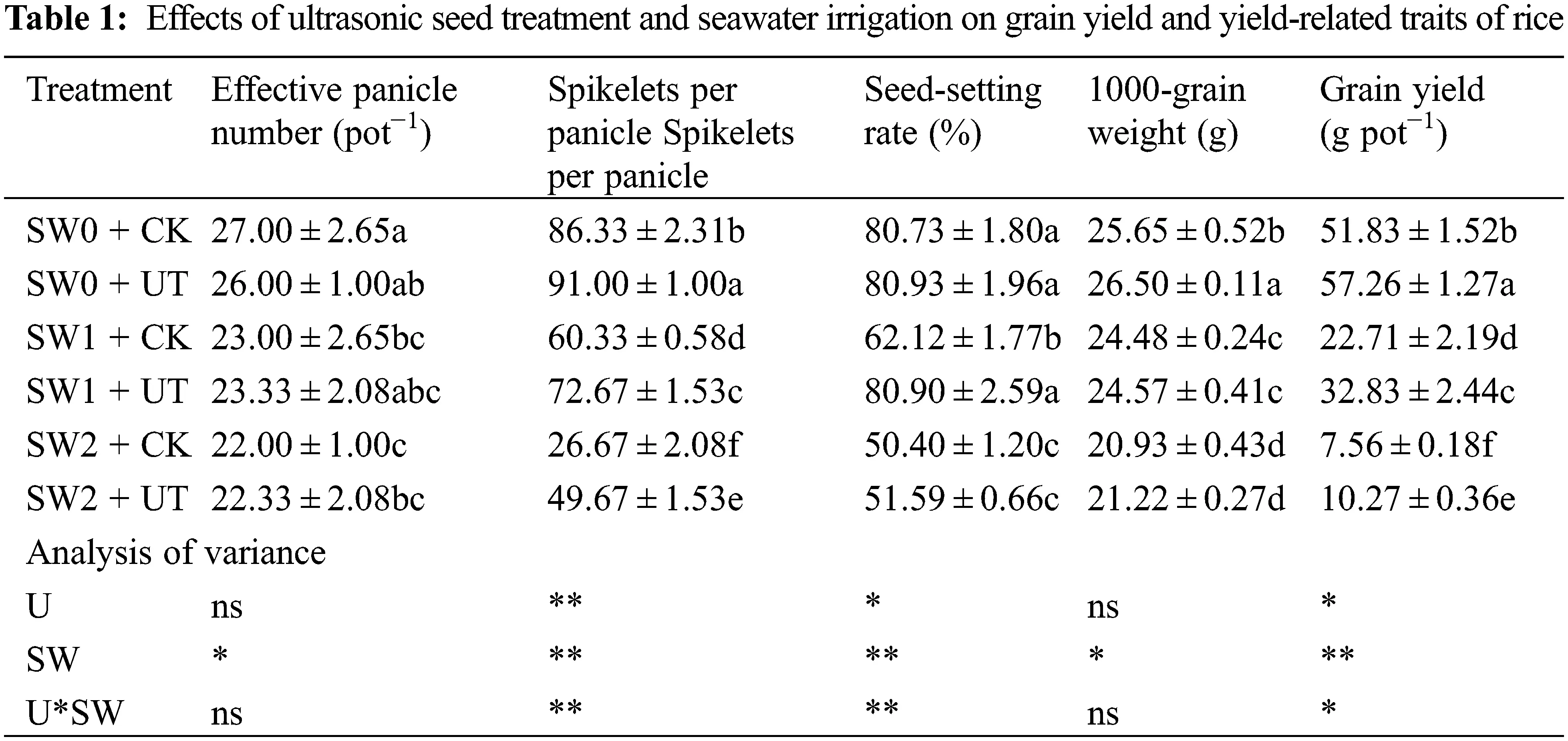 PHYTON | Free Full-Text | Effects of Ultrasonic Seed Treatment on Rice ...